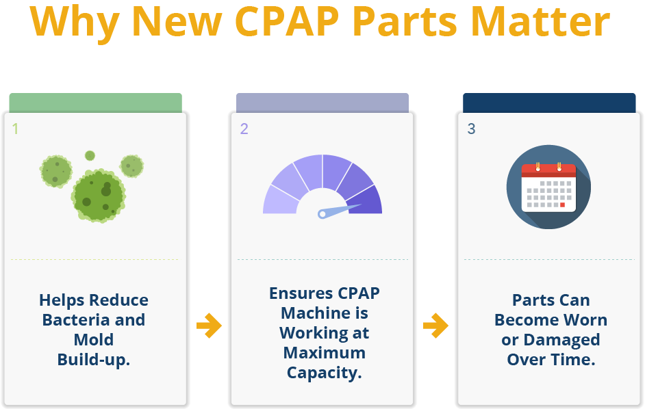 Why New CPAP Supplies Matter Why New CPAP Supplies Matter